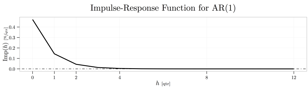 Impulse Response Graph
